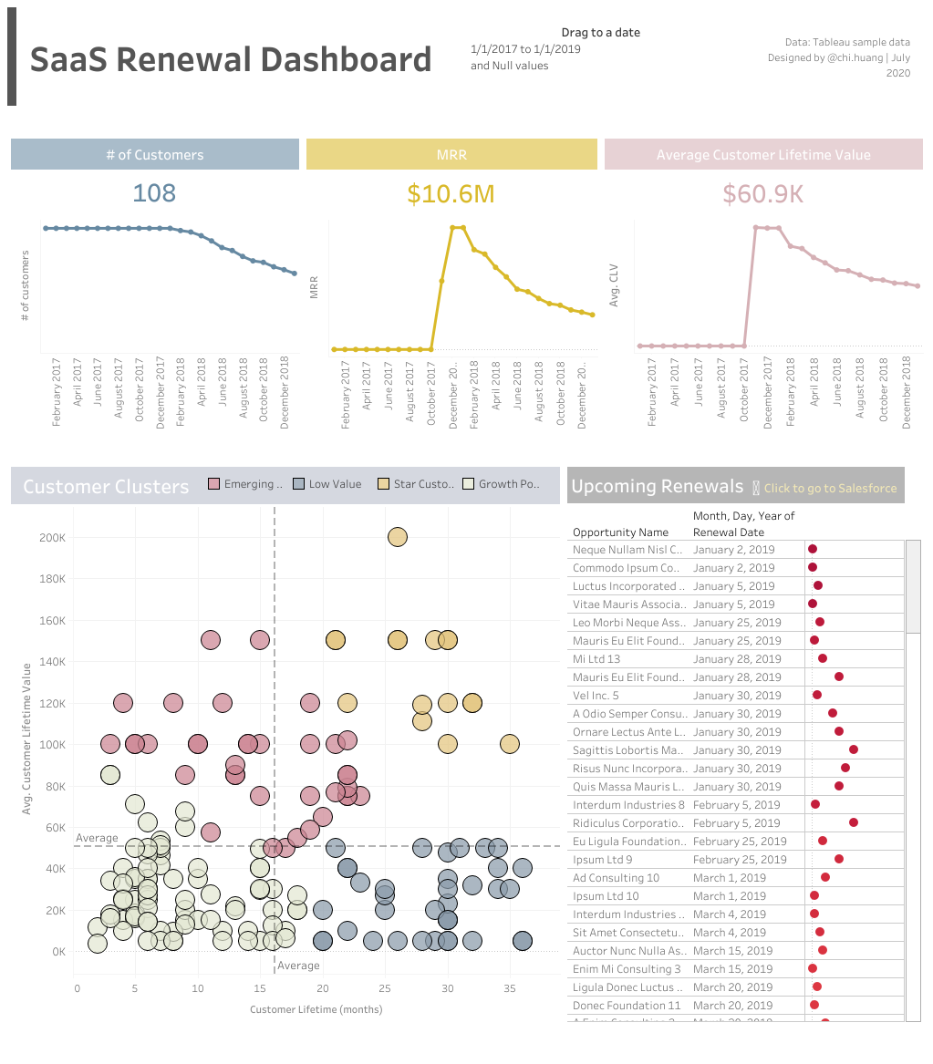 SaaS Renewal Dashboard - A Tableau Visualization
