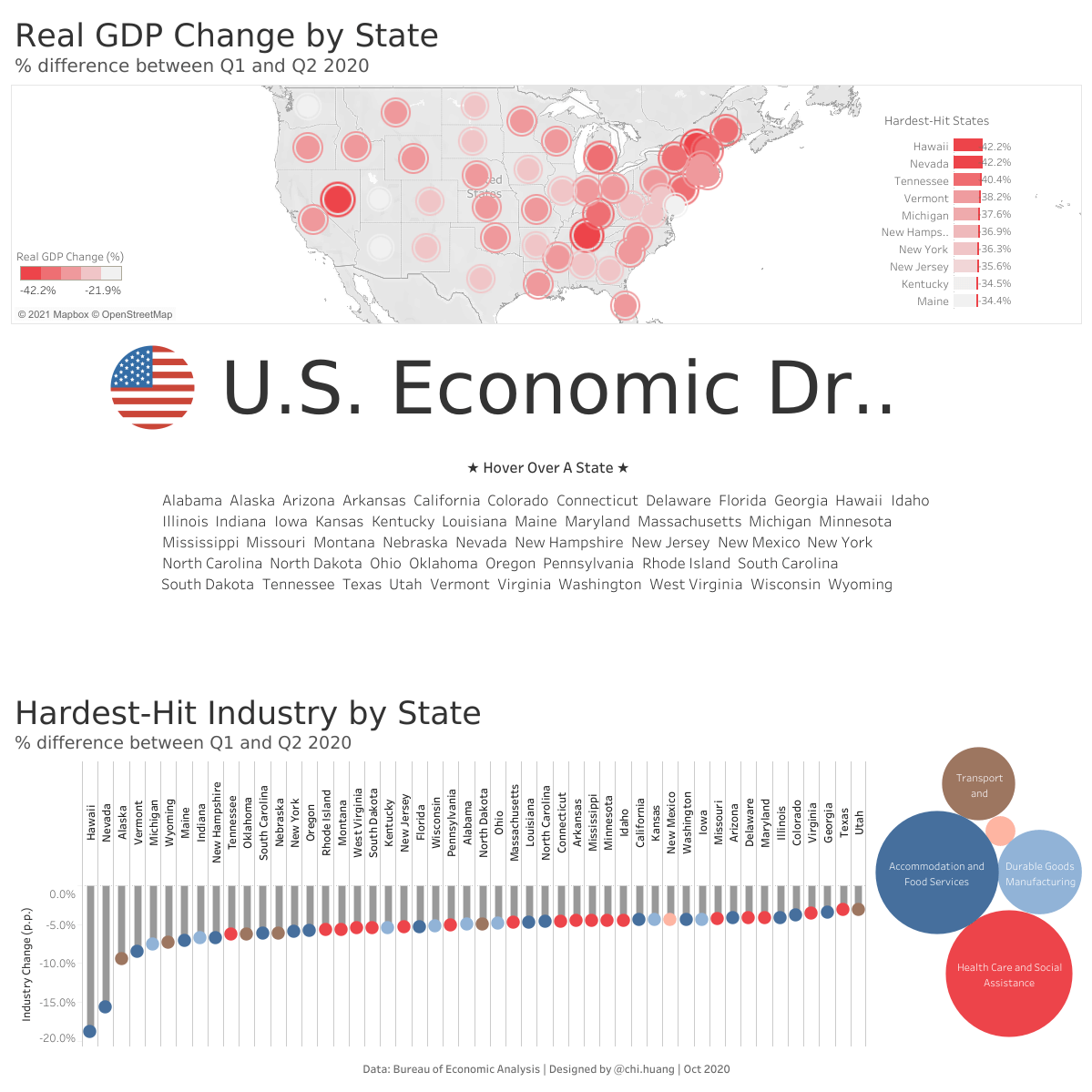 U.S. Economic GDP Drop - A Tableau Visualization