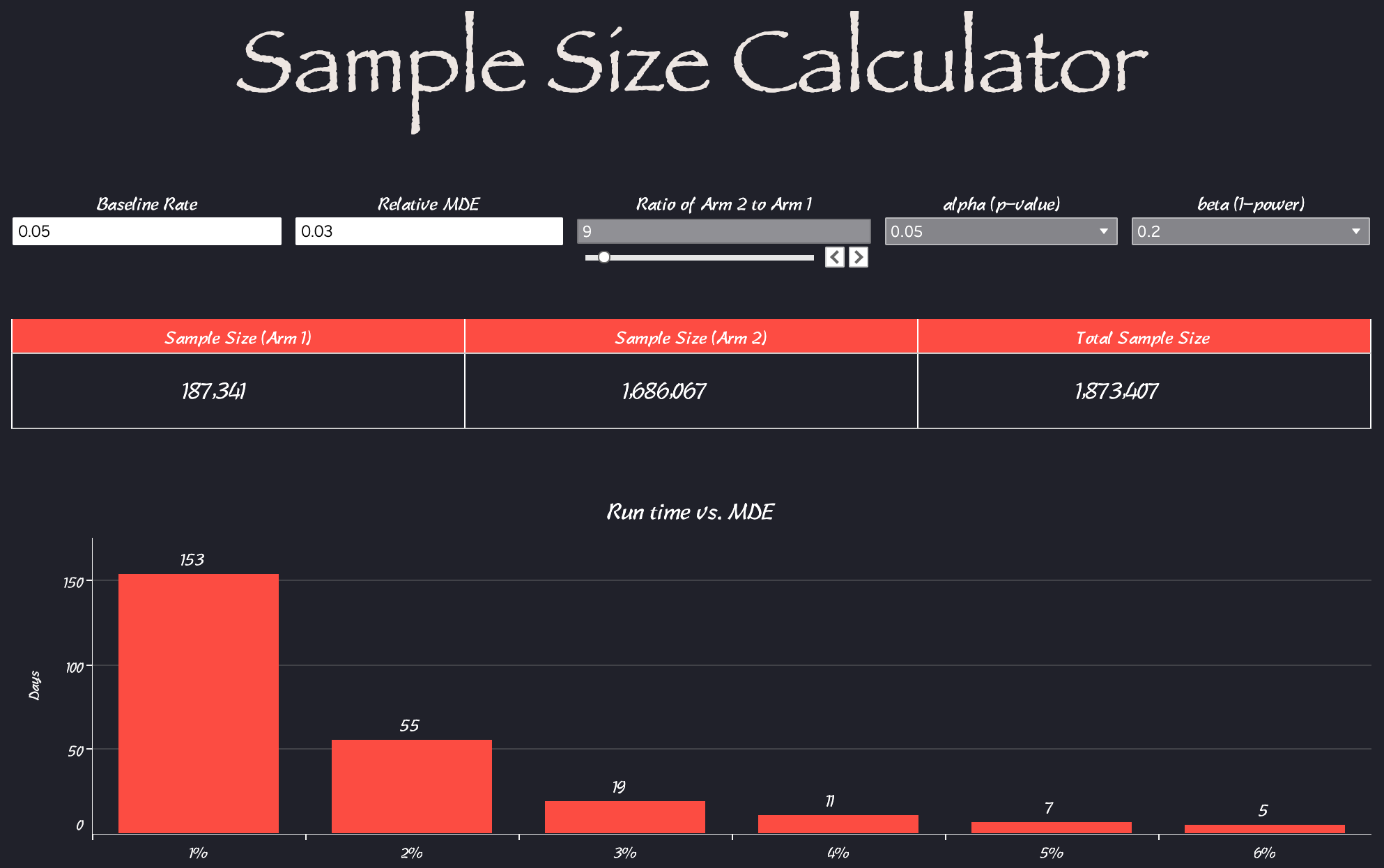 Sample Size Calculator For Unequal Sample Sizes A Tableau Template