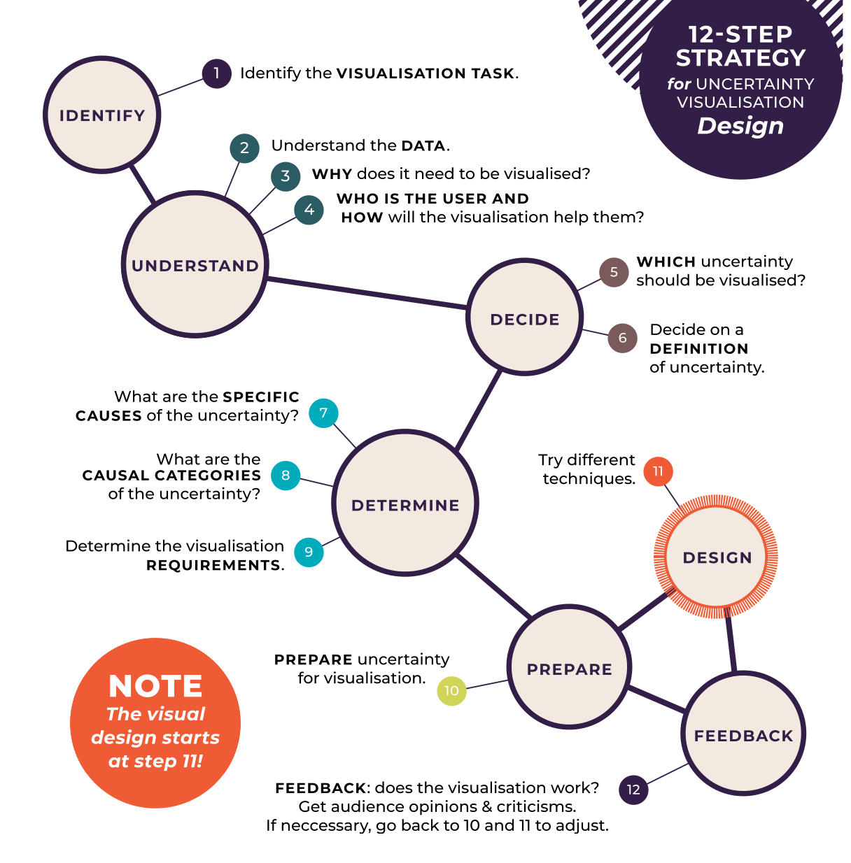 Visualizing Uncertainty for Decision-Making — Why and How?