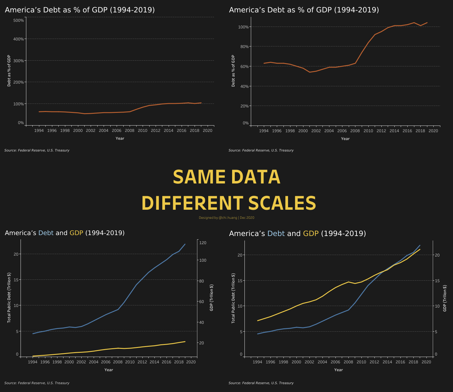 Same Data, Different Scales- A Tableau Visualization