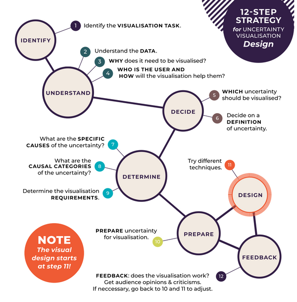 Visualizing Uncertainty for Decision-Making — Why and How? Visualizing Uncertainty for Decision-Making — Why and How?